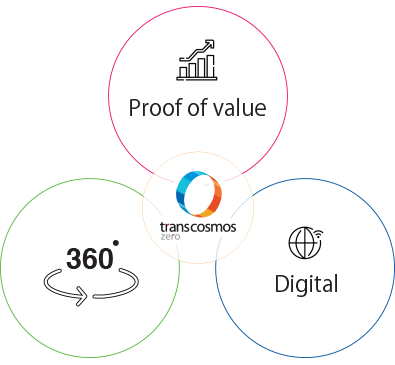 transcosmos zero - We are the Digital Transformation Partner